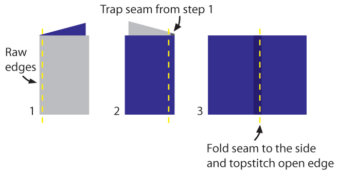 french seam diagram | Craft Buds